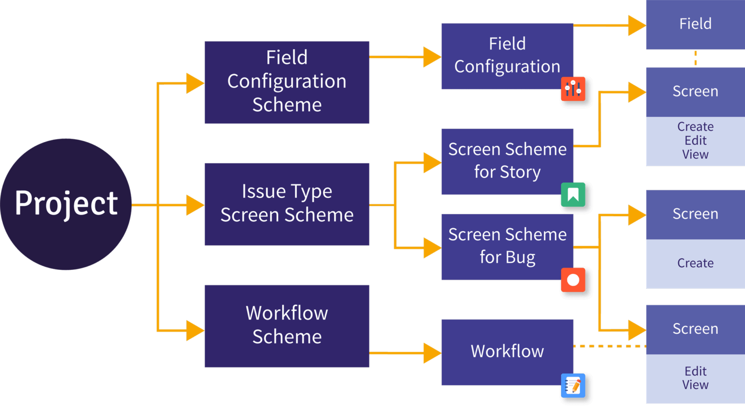 Configurations Overview Understanding Jira Schemes Actonic 