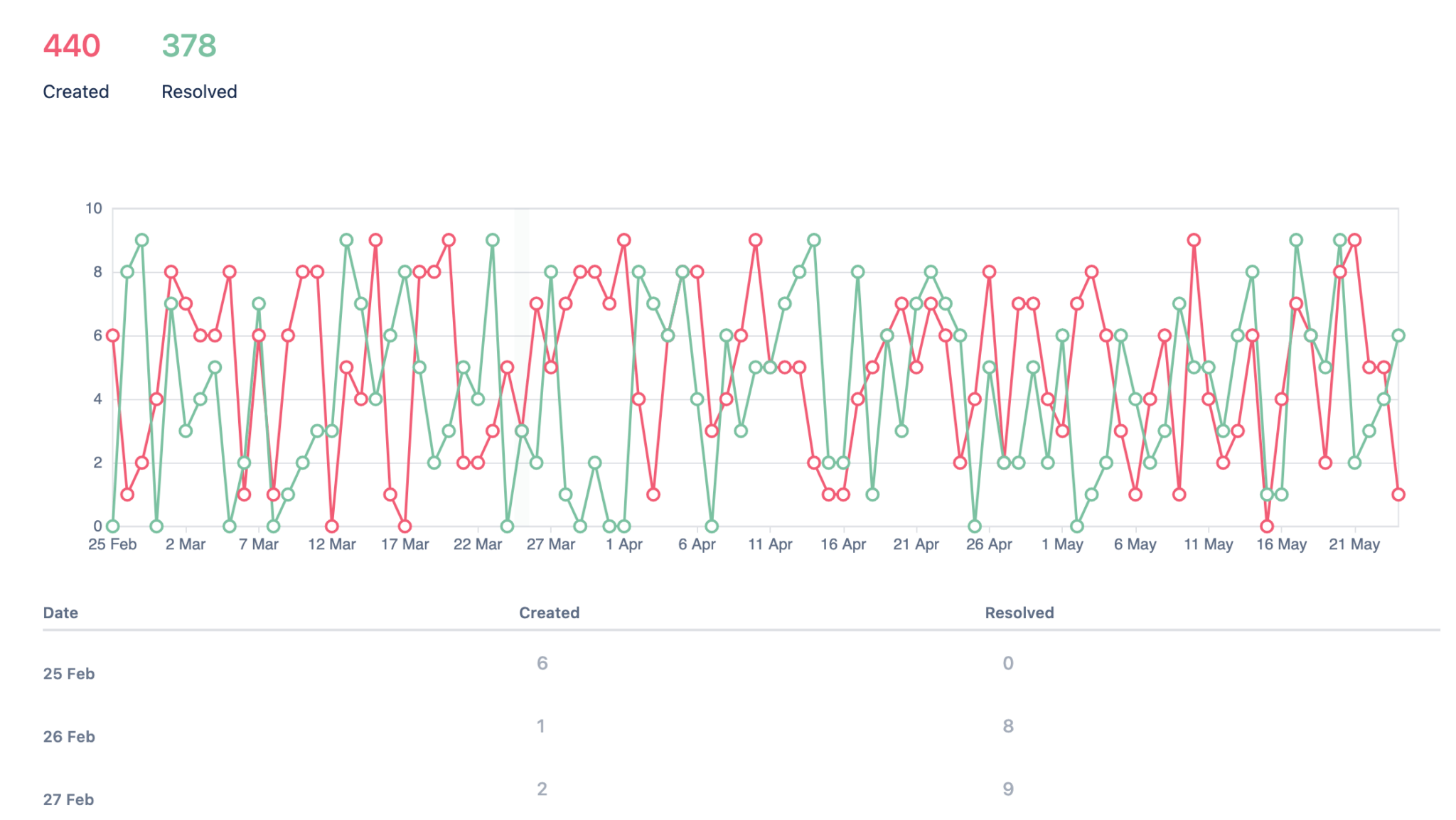 Jira Service Management Reporting with examples | Actonic